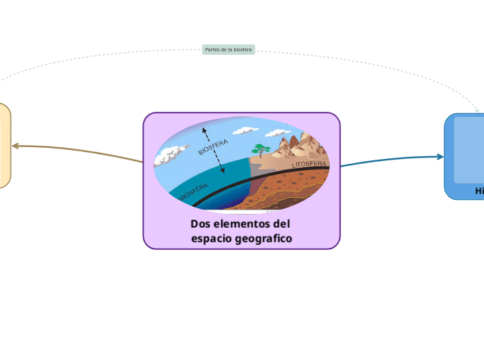 Dos elementos del espacio geografico - Mind Map